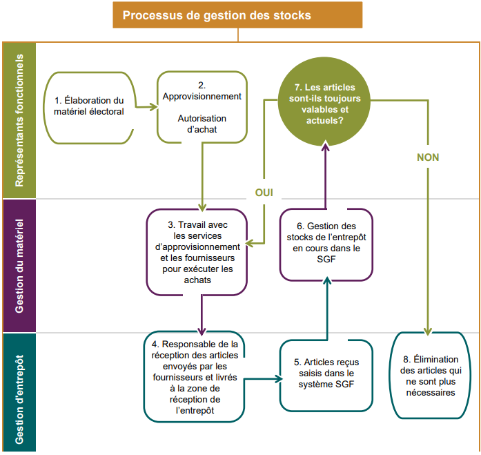 Analyse des résultats et recommandations – Audit de la gestion des ...