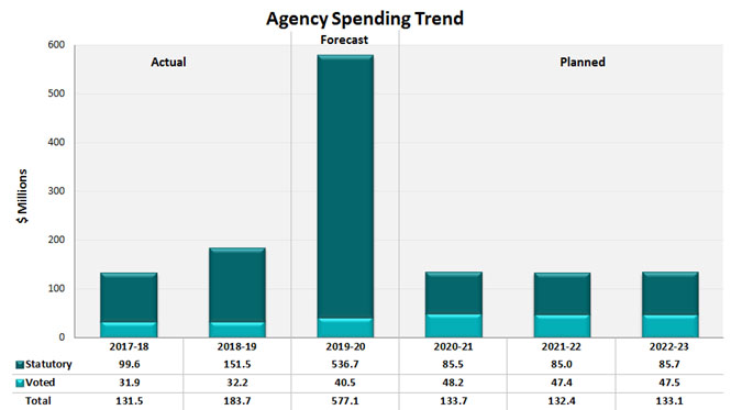 Spending and human resources – 2020–21 Departmental Plan – Elections Canada