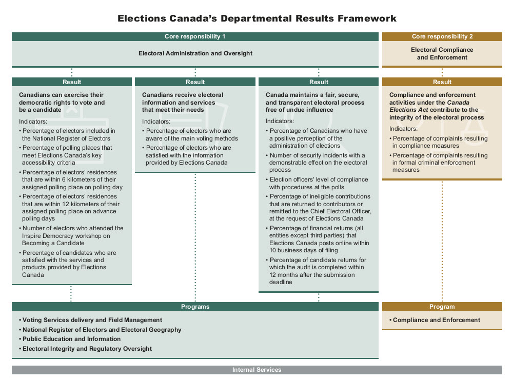 Corporate Information – 2021–22 Departmental Results Report – Elections ...