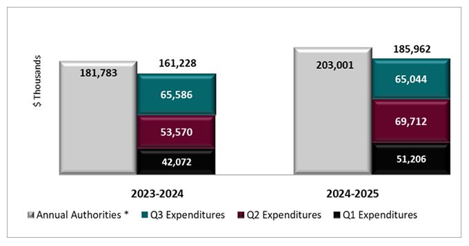 Office of the Chief Electoral Officer Quarterly Financial Report 2024 ...