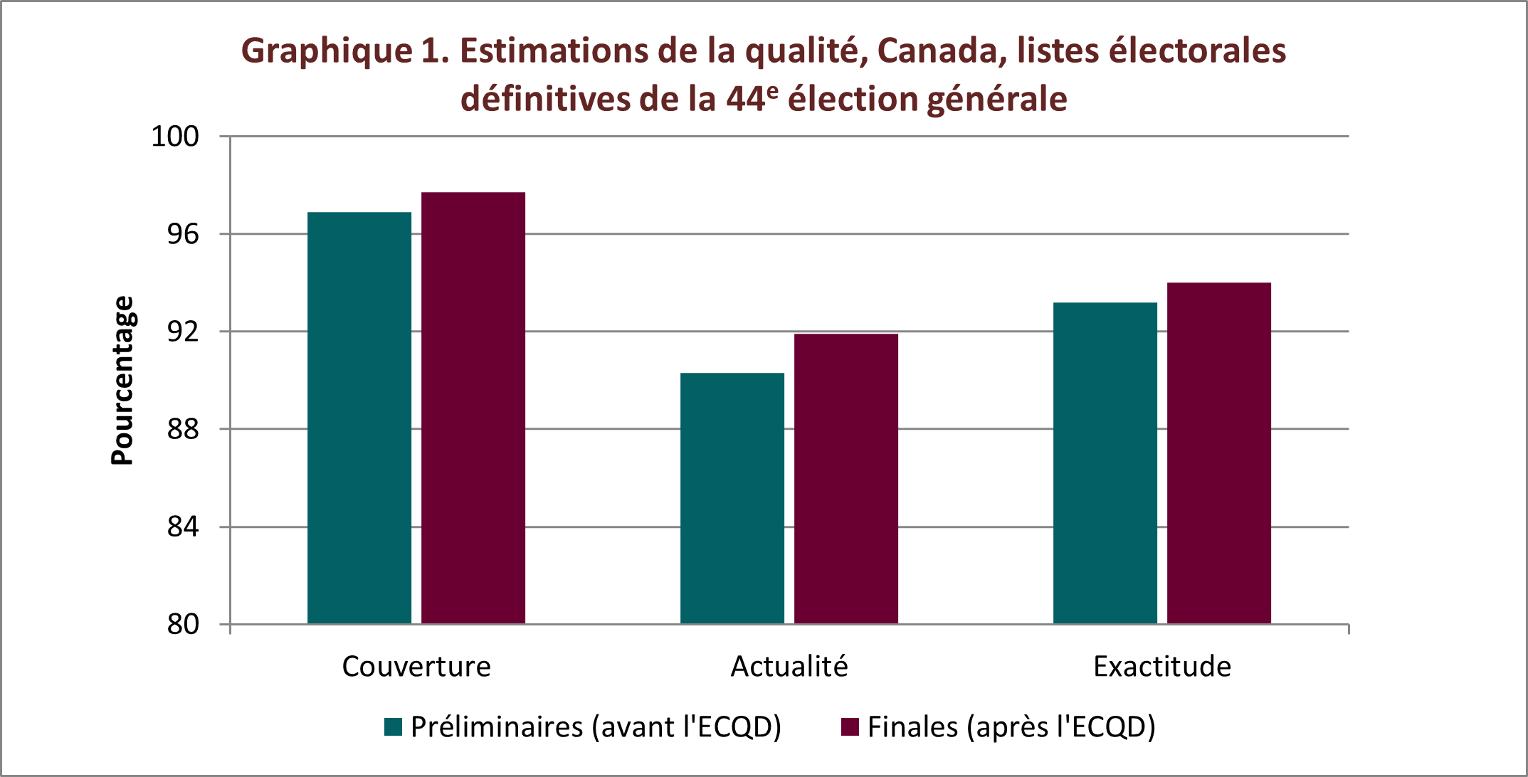 Évaluation de la qualité du Registre national des électeurs – Étude de ...