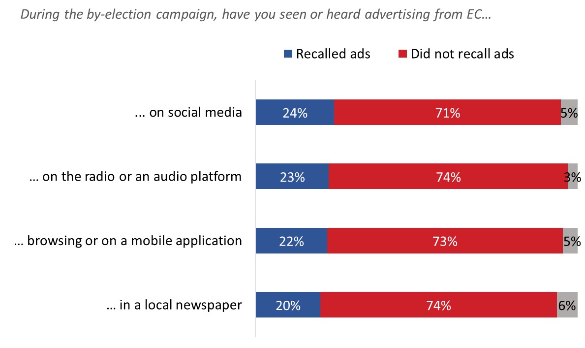 Detailed Findings – Survey of Electors Following the December 12, 2022 ...
