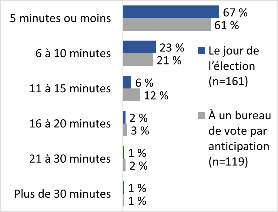 Résultats détaillés – Sondage auprès des électeurs à la suite de l ...