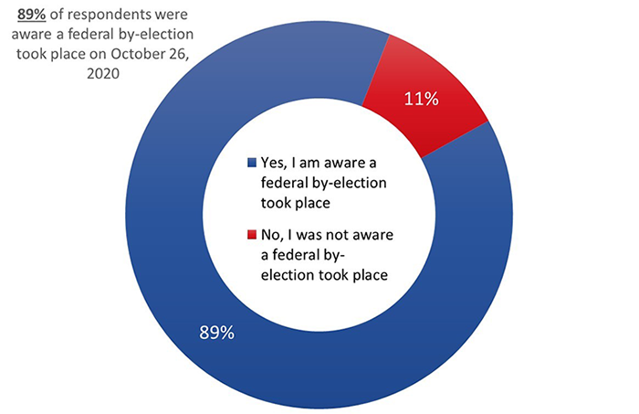 Survey of Electors Following the October 26, 2020, By-election in ...