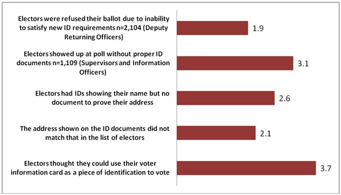 Survey of Election Officers following the 41st Federal General Election ...