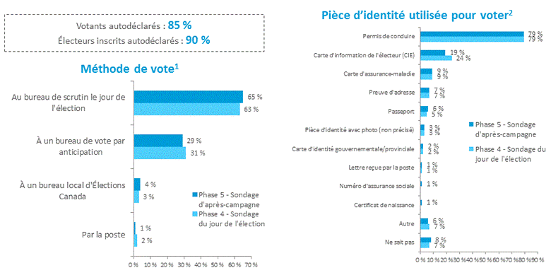 Évaluation du Programme de rappel électoral (PRE) de la 42e élection ...