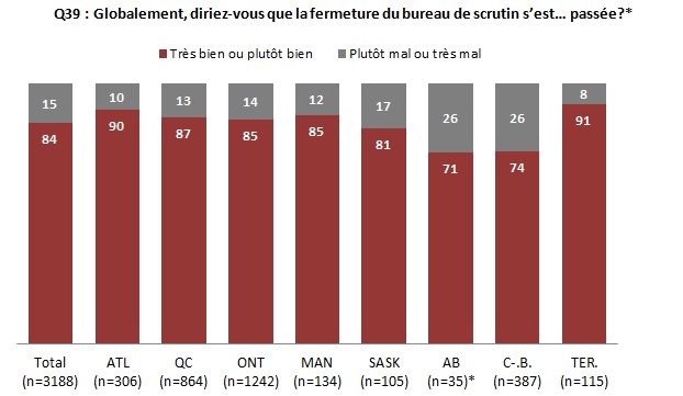 Sondage auprès des fonctionnaires électoraux à la suite de la 42e ...