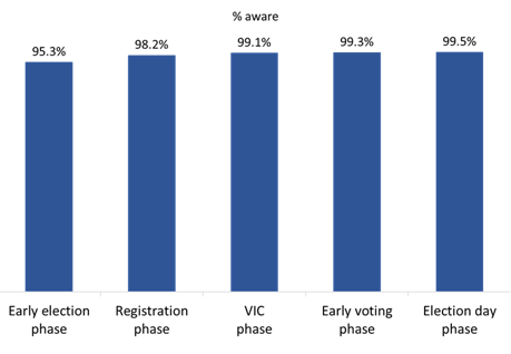 Part 1: Quantitative Findings – National Electors Study on the 43rd ...