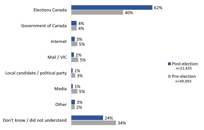 Part 1: Quantitative Findings – National Electors Study on the 43rd ...