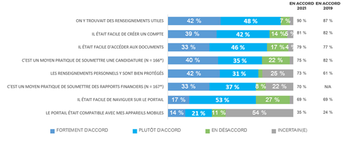 II. Analyse détaillée des résultats – Sondage auprès des candidats à la ...