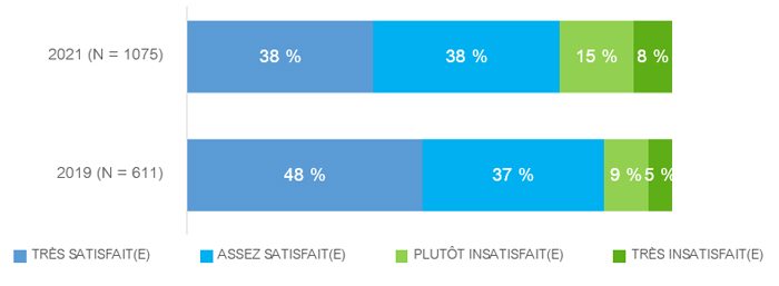 II. Analyse détaillée des résultats – Sondage auprès des candidats à la ...