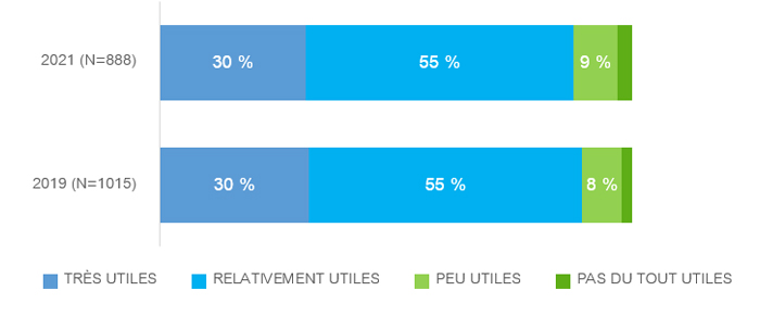 II. Analyse détaillée des résultats – Sondage auprès des candidats à la ...