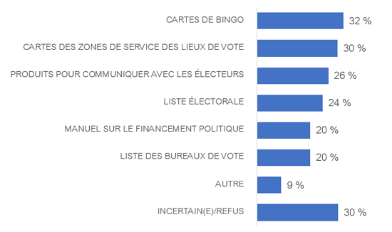 II. Analyse détaillée des résultats – Sondage auprès des candidats à la ...