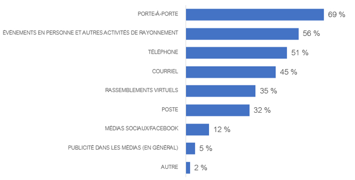 II. Analyse détaillée des résultats – Sondage auprès des candidats à la ...