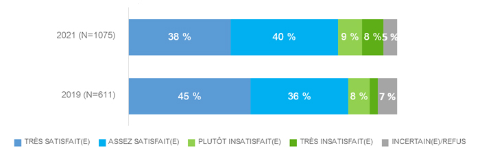 II. Analyse détaillée des résultats – Sondage auprès des candidats à la ...