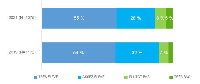 II. Analyse détaillée des résultats – Sondage auprès des candidats à la ...