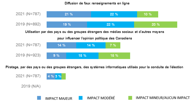 II. Analyse détaillée des résultats – Sondage auprès des candidats à la ...