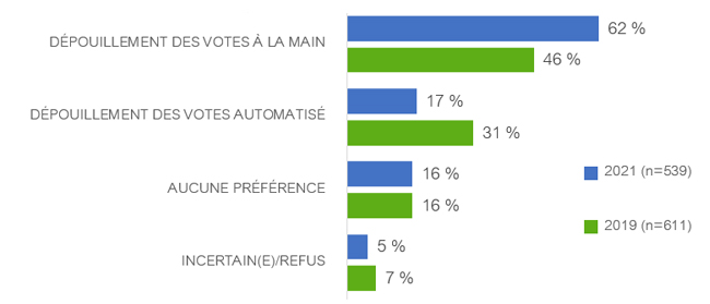 II. Analyse détaillée des résultats – Sondage auprès des candidats à la ...
