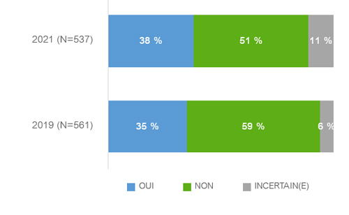 II. Analyse détaillée des résultats – Sondage auprès des candidats à la ...