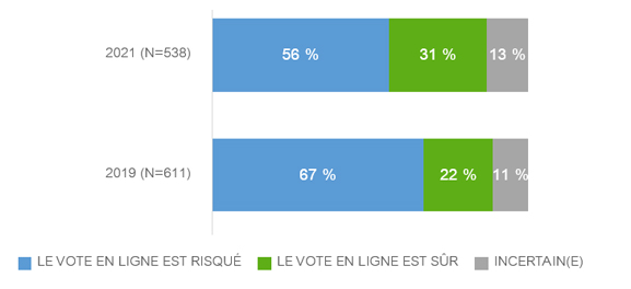 II. Analyse détaillée des résultats – Sondage auprès des candidats à la ...