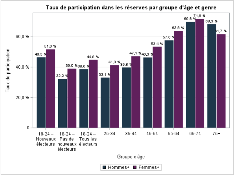 Taux de participation selon l'âge et le genre – Estimation de la ...