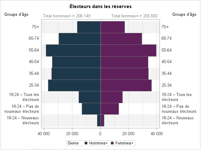 Taux de participation selon l'âge et le genre – Estimation de la ...