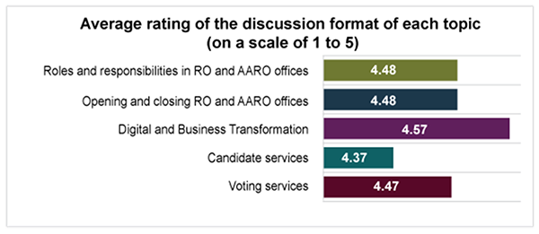 Annex B: Post-event regional meetings survey results – 44th General ...