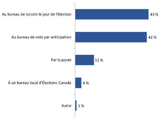 Résultats détaillés – Étude nationale auprès des électeurs à la suite ...