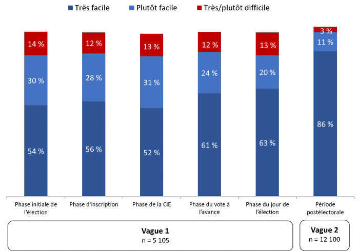 Résultats détaillés – Étude nationale auprès des électeurs à la suite ...