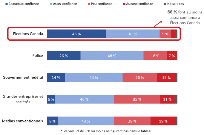 Résultats détaillés – Étude nationale auprès des électeurs à la suite ...