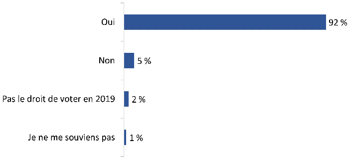 Résultats détaillés – Étude nationale auprès des électeurs à la suite ...