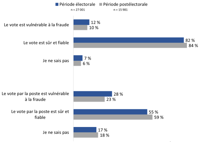 Résultats détaillés – Étude nationale auprès des électeurs à la suite ...