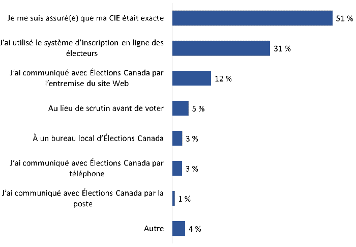 Résultats détaillés – Étude nationale auprès des électeurs à la suite ...