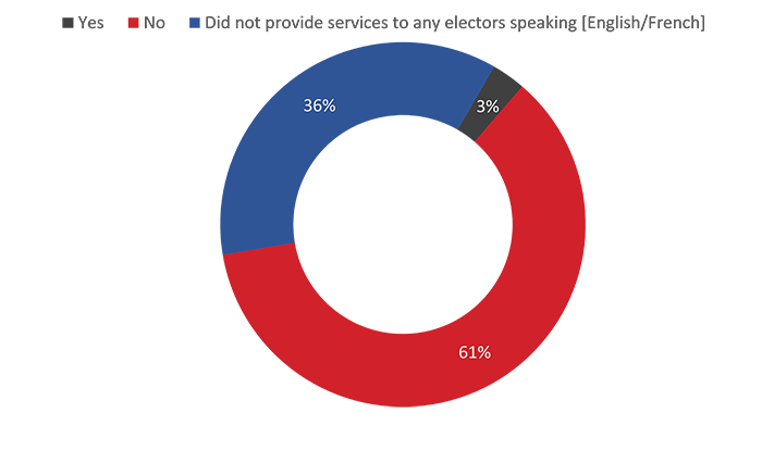 Detailed Findings – Survey of Election Officers for the 44th Federal ...