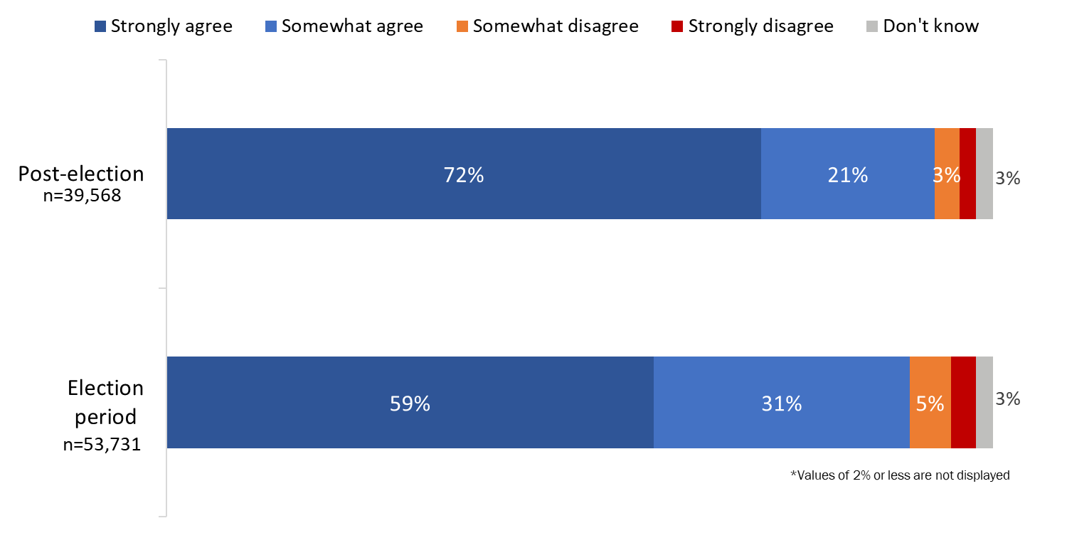Part 1: Quantitative Findings – National Electors Study following the ...