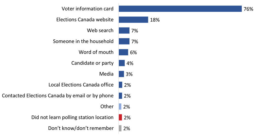 Detailed Findings – National Electors Study for the 45th Canadian ...