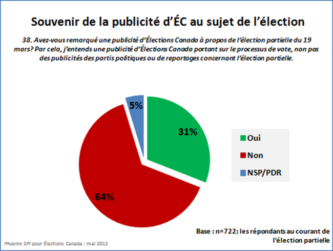 Sondage d'opinion à la suite de l'élection partielle du 19 mars 2012 ...
