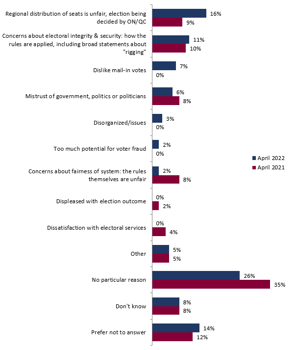Detailed Results – Public Opinion Research Study on Electoral Matters ...