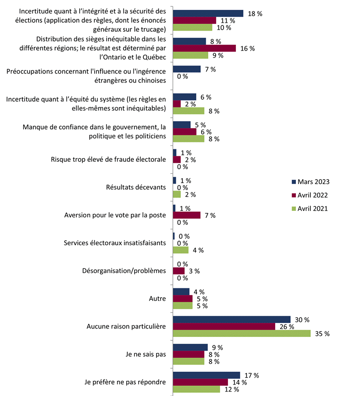 Résultats détaillés du sondage – Étude d'opinion publique sur des ...