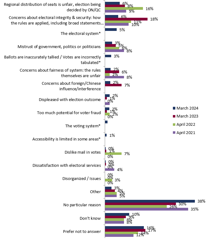 Detailed Results – Public Opinion Research Study on Electoral Matters ...