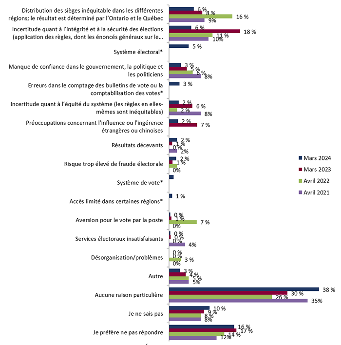 Résultats détaillés du sondage – Étude d'opinion publique sur des ...