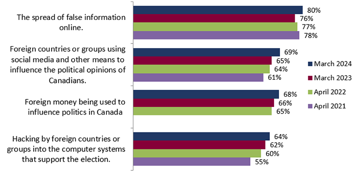 Detailed Results – Public Opinion Research Study on Electoral Matters - Wave 4 – Elections Canada