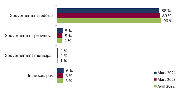 Résultats détaillés du sondage – Étude d'opinion publique sur des ...