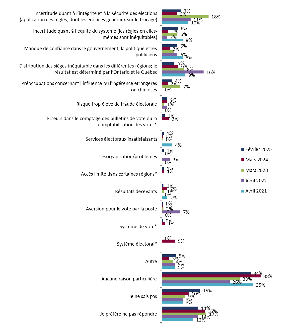 Résultats détaillés du sondage – Étude d'opinion publique sur des ...