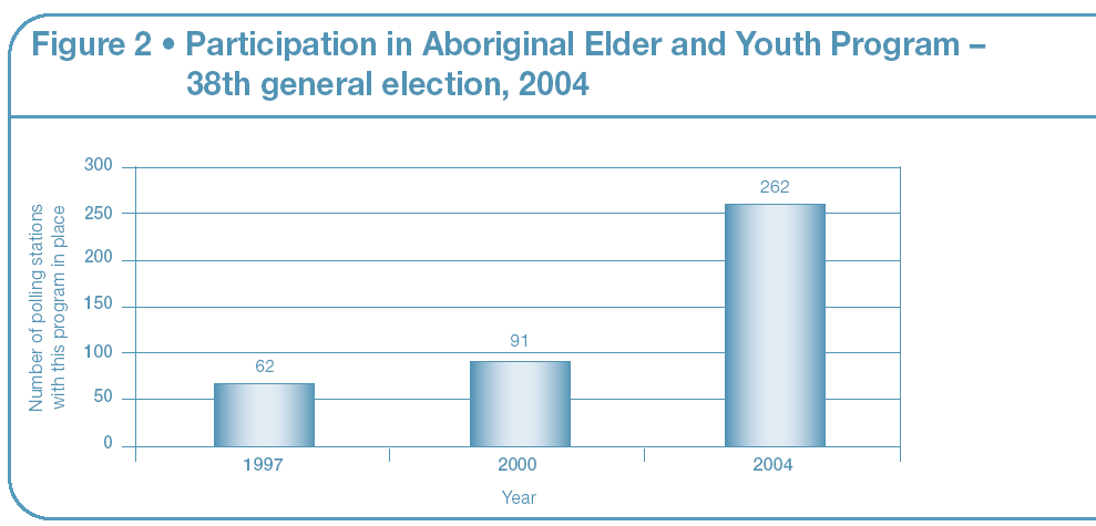 Report of the Chief Electoral Officer of Canada on the 38th General ...