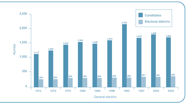 Report of the Chief Electoral Officer of Canada on the 38th General ...