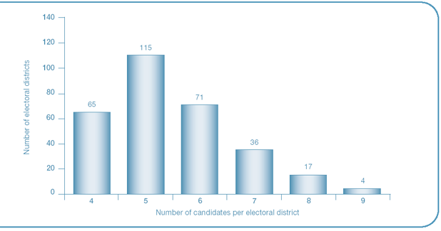 Report of the Chief Electoral Officer of Canada on the 38th General ...